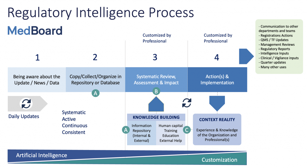 MedBoard | MedTech: How to master Regulatory Intelligence