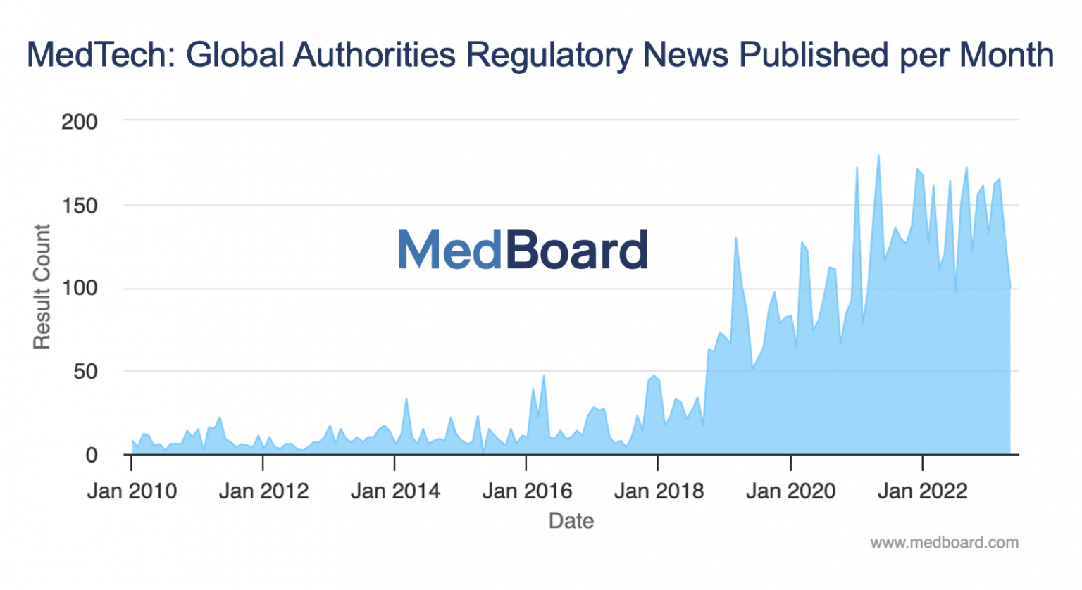 MedBoard | MedTech: How to master Regulatory Intelligence