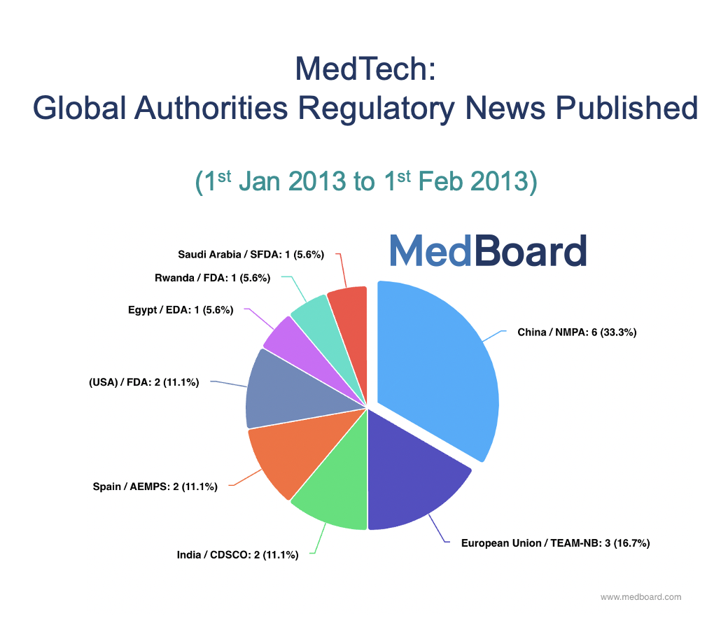 MedBoard | MedTech: How to master Regulatory Intelligence