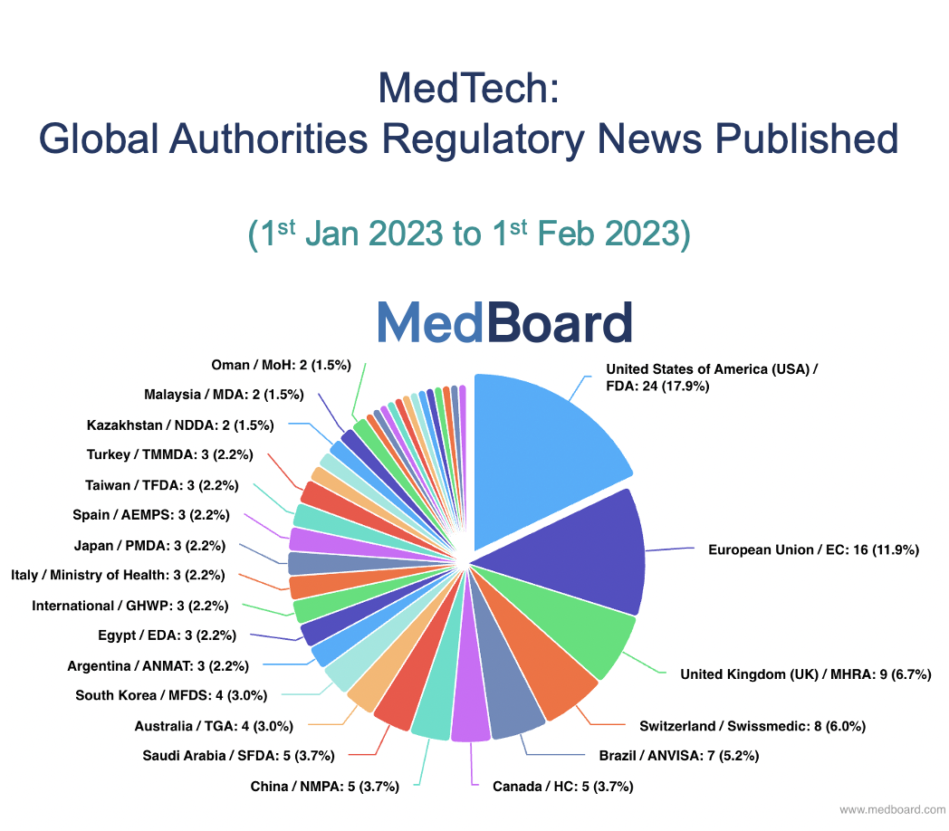 MedBoard | MedTech: How to master Regulatory Intelligence