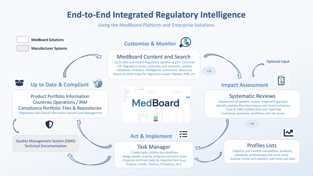 New End-to-End Regulatory Intelligence - MedBoard